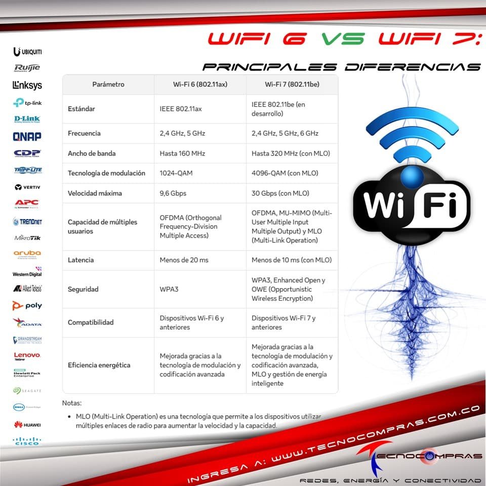 ¿Qué es lo Mejor? Wi-Fi 6 vs Wi-Fi 7: La Guerra de las Velocidades # ...